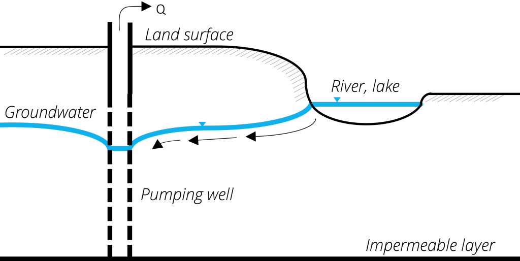 Managed aquifer recharge – INOWAS