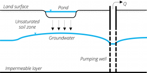 Managed aquifer recharge – INOWAS