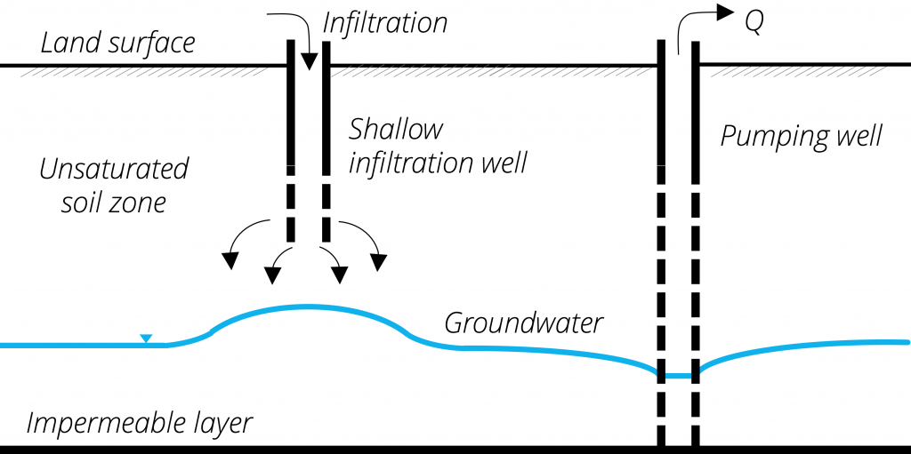 Managed aquifer recharge – INOWAS